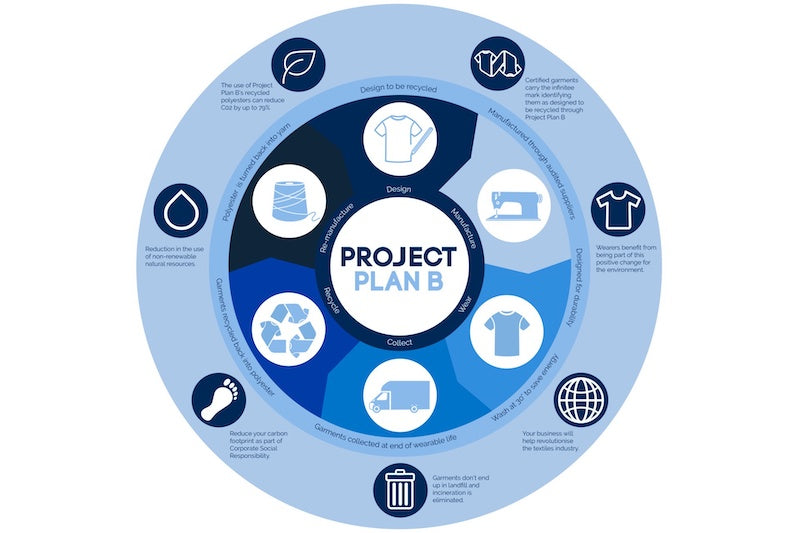 Recycling Polyester Systems by Project Plan B – A KIND CLOTH